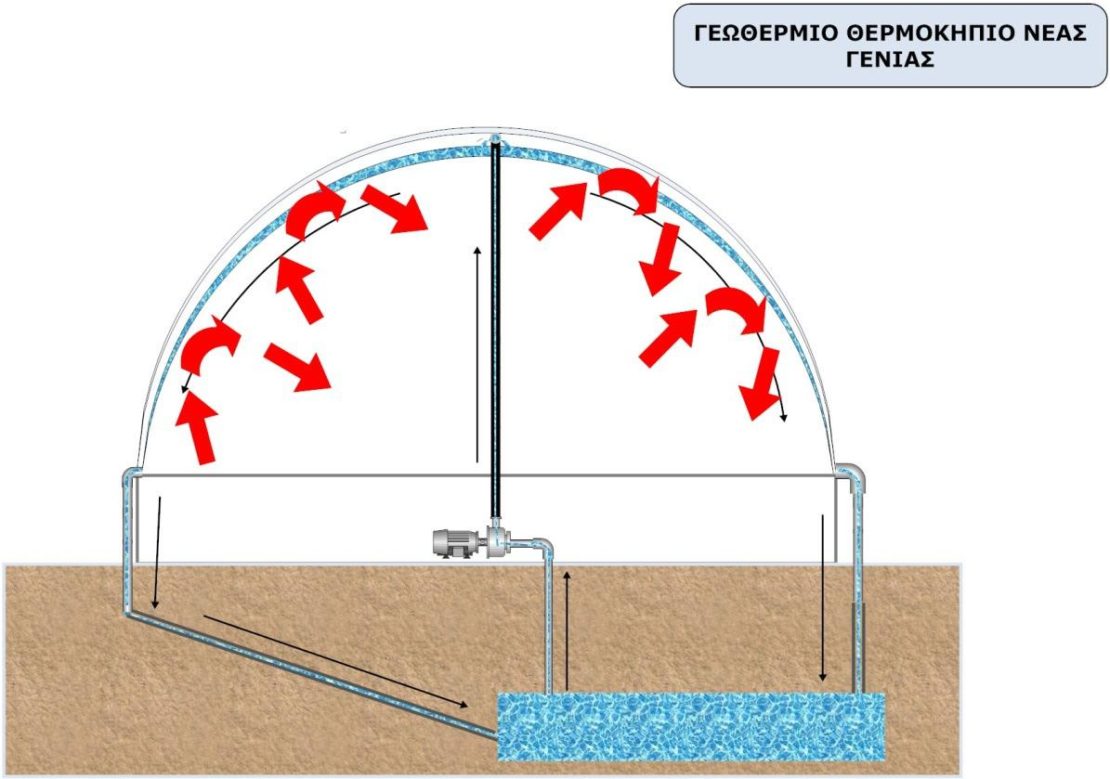 Γεωθερμικό Θερμοκήπιο | Κατασκευή Θερμοκηπίων